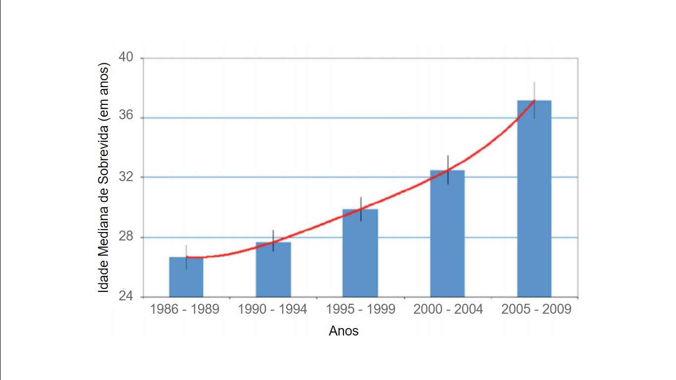 Fibrose Cística: o que é, epidemiologia e mais! - Sanar Medicina