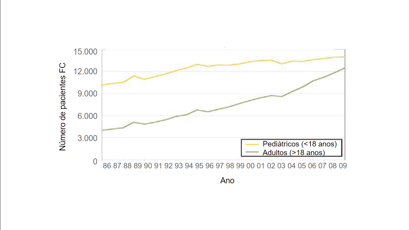 Fibrose Cística O Que é Epidemiologia E Mais Sanar Medicina